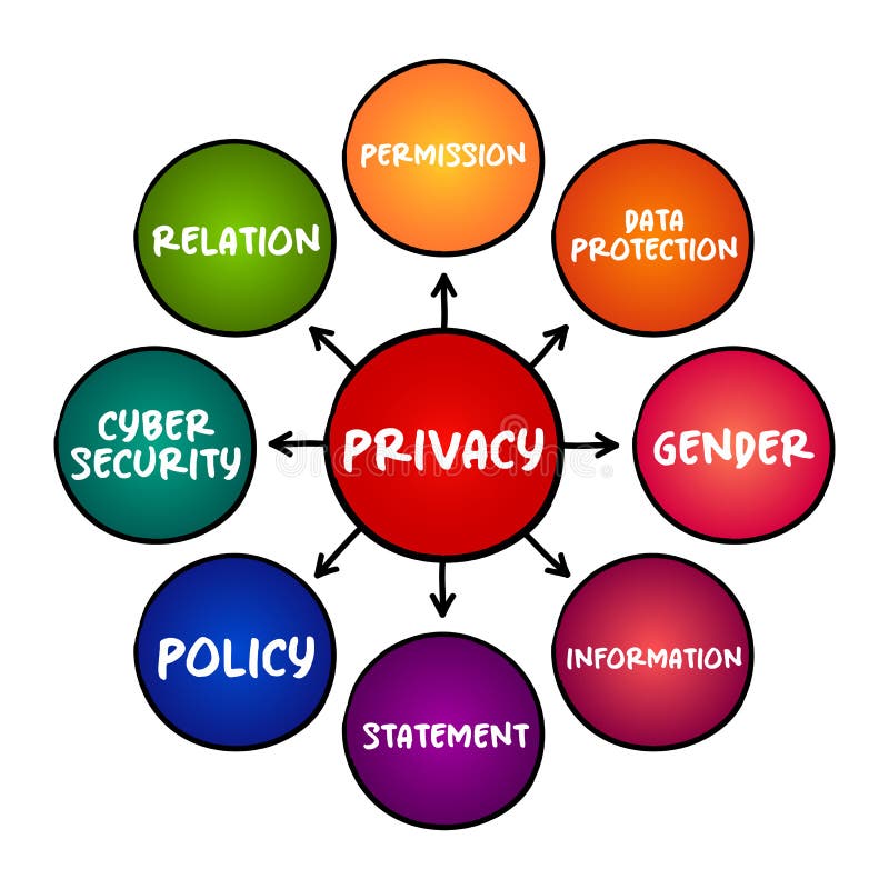 Privacy Mind Map Process, Technology Concept for Presentations and ...