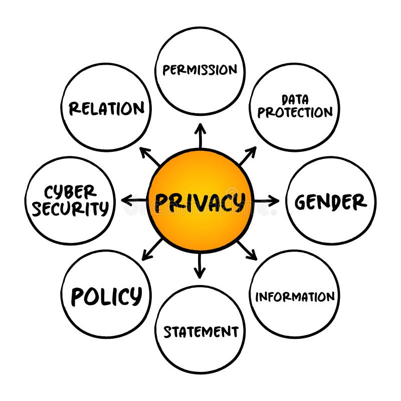 Privacy Mind Map Process, Technology Concept for Presentations and ...