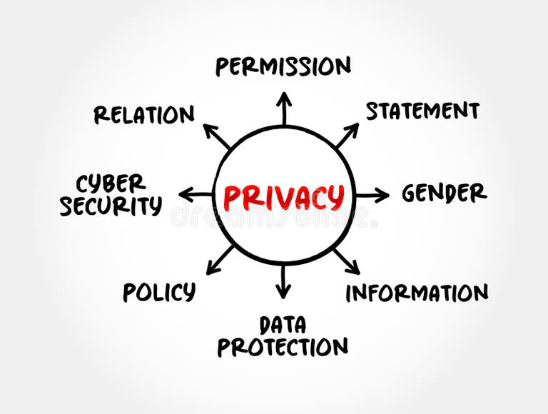 Privacy Mind Map Stock Illustrations – 140 Privacy Mind Map Stock ...