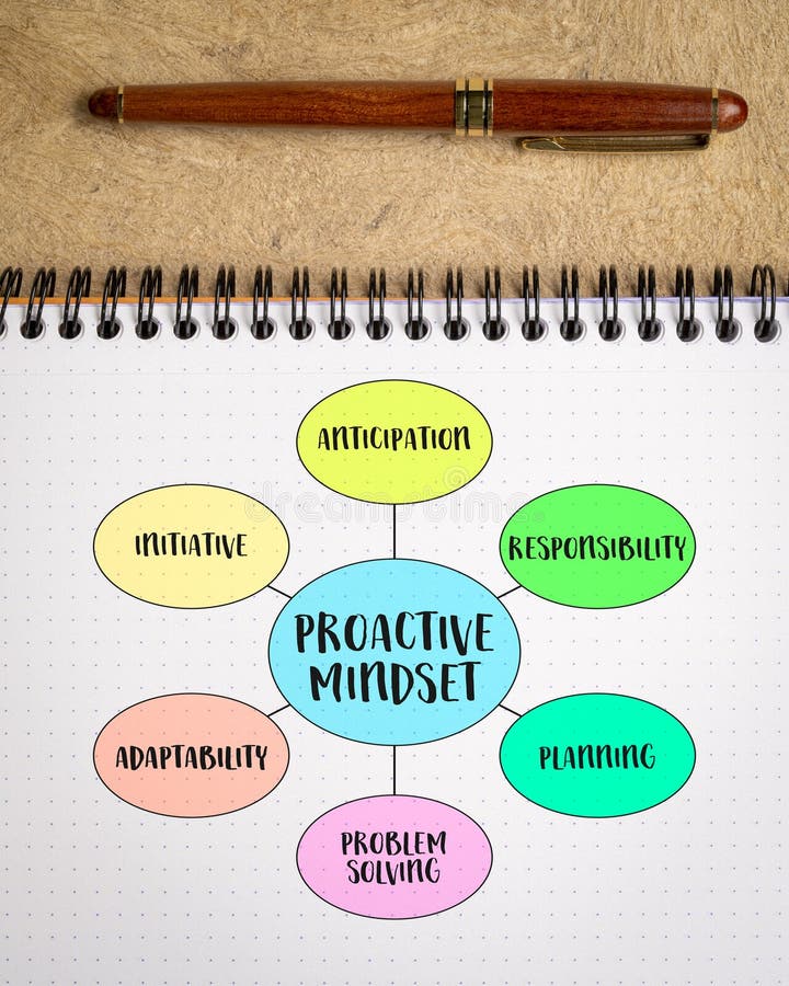 Proactive Mindset, Approach To Life Characterized by Taking Initiative ...