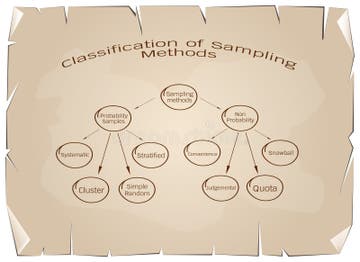 Probability Sampling Non Probability Sampling Method Stock ...