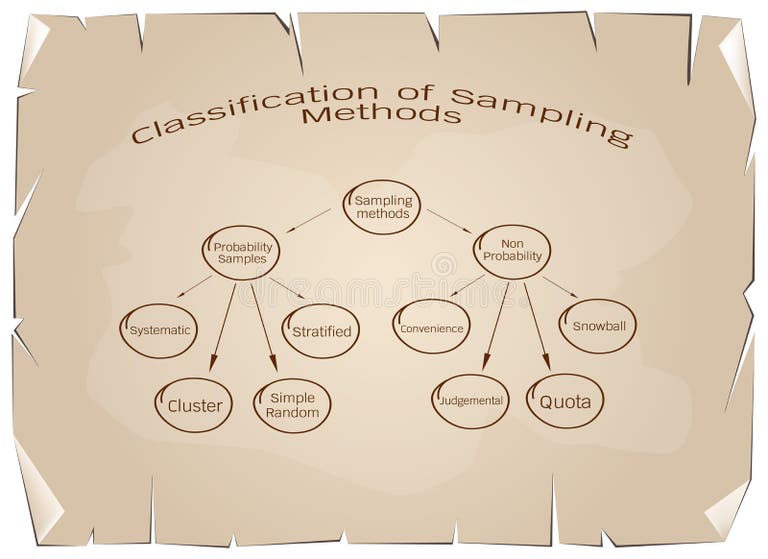 Probability Sampling Non Probability Sampling Method Stock ...