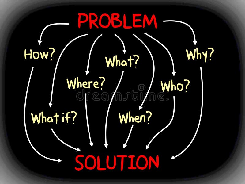 Problem and Solution, Why, What, Who, when, How and Where - Mind Map ...