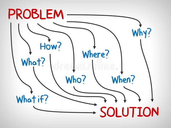 Problem and Solution, Why, What, Who, when, How and Where - Mind Map ...