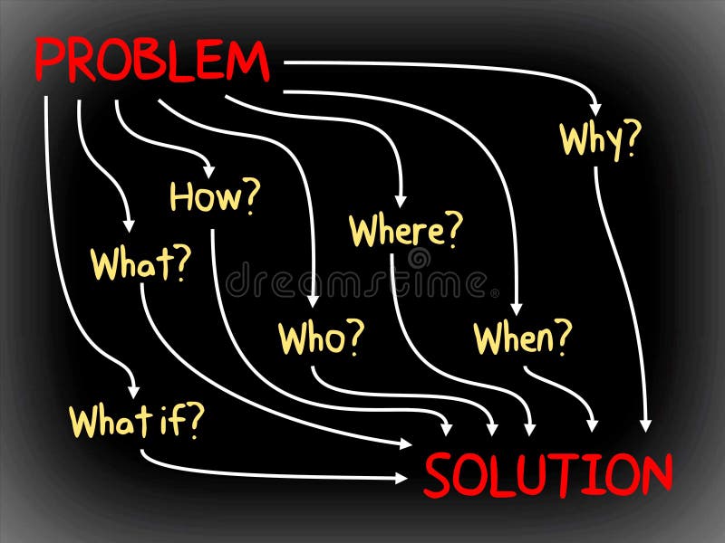 Problem and Solution, Why, What, Who, when, How and Where - Mind Map ...