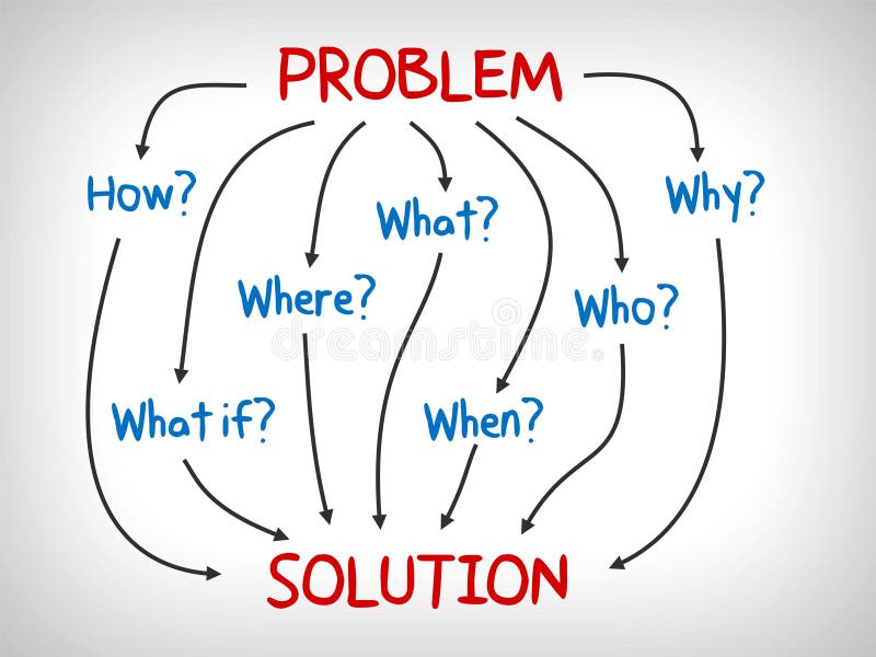 Problem and Solution, Why, What, Who, when, How and Where - Mind Map ...