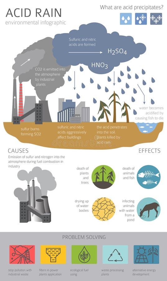 Problemas Ambientales Mundiales. Infografía Sobre Degradación De ... Problemas Ambientales Mundiales. Infografía Sobre Degradación De ...