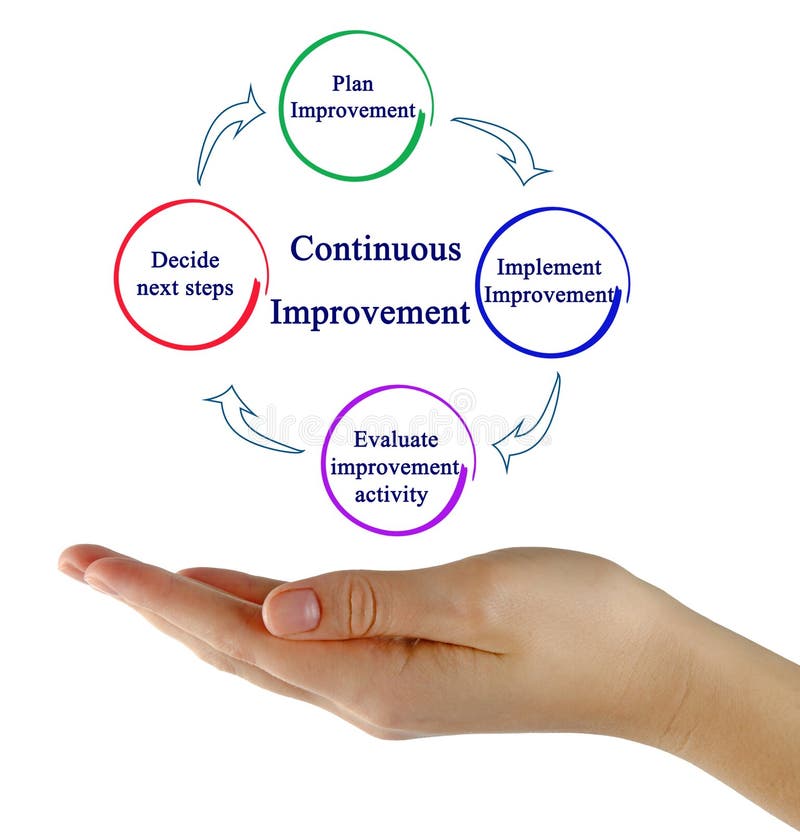 Proces Van Voortdurende Verbetering Stock Afbeelding - Image of ...