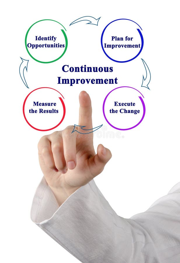 Proces Van Voortdurende Verbetering Stock Afbeelding - Image of ...