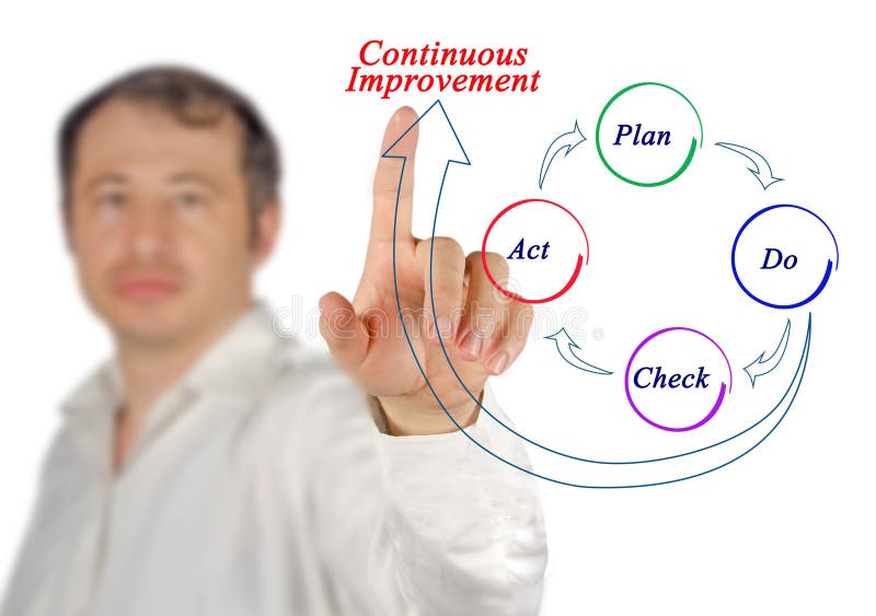 Proces Van Voortdurende Verbetering Stock Afbeelding - Image of monitor ...
