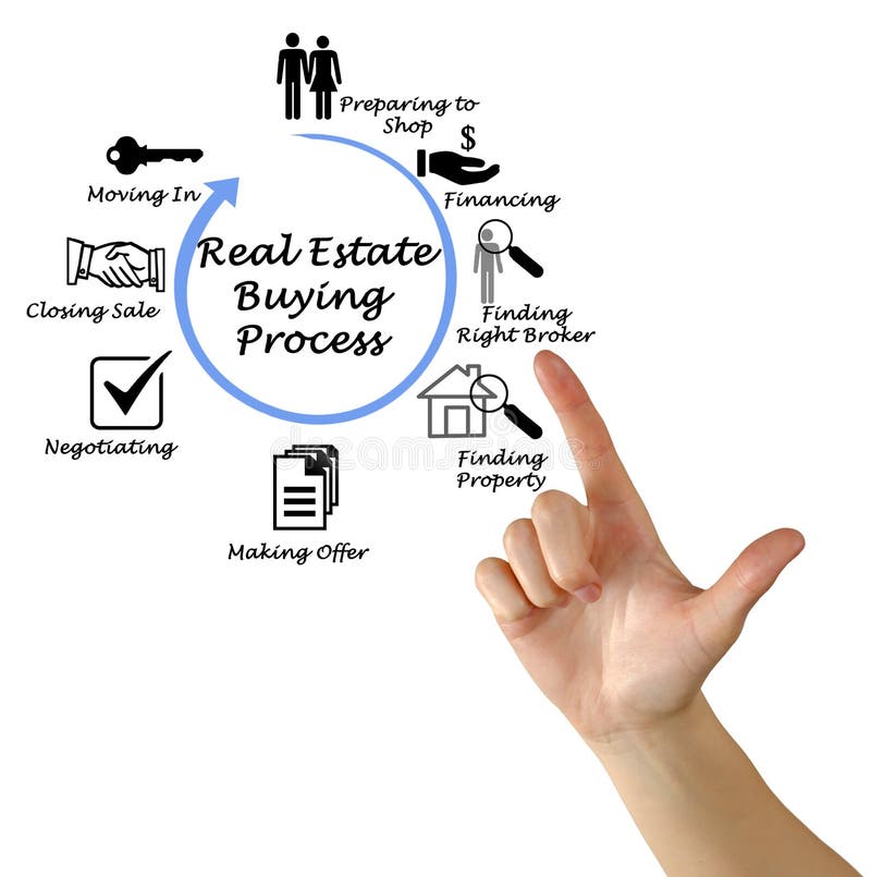 Proceso De Compra De Real Estate Imagen de archivo - Imagen de ...