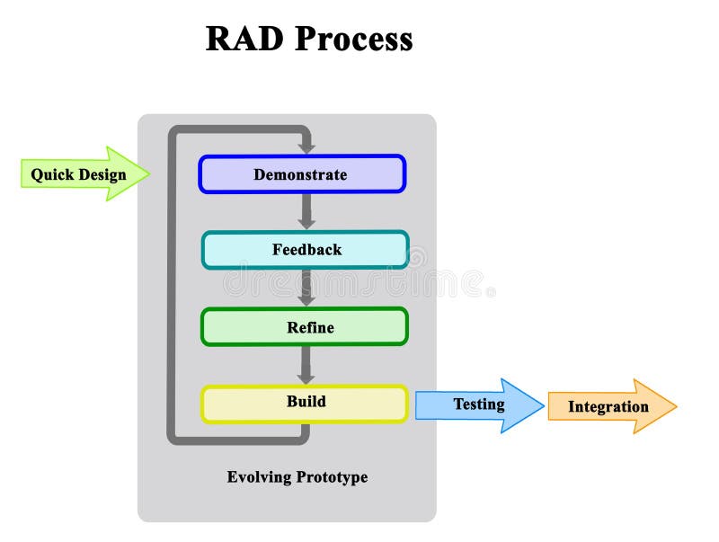 Esquema De Proceso De Metodología De Software De Rad De Desarrollo ...