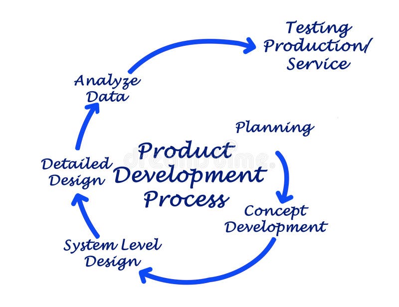 Proceso De Desarrollo De Productos Stock de ilustración - Ilustración ...