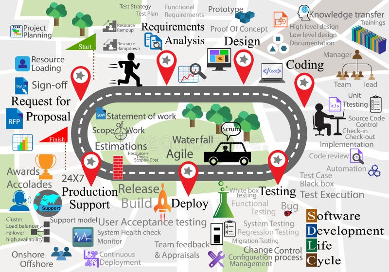 Proceso Del Ciclo De Vida De Desarrollo De Programas Ilustración del ...