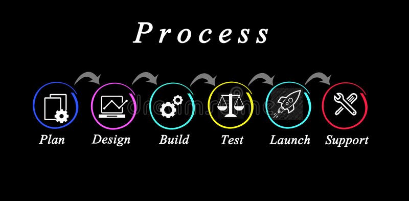 Proceso: Desde El Plan Hasta El Inicio Stock de ilustración ...