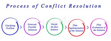 Process of Conflict Resolution Stock Illustration - Illustration of ...
