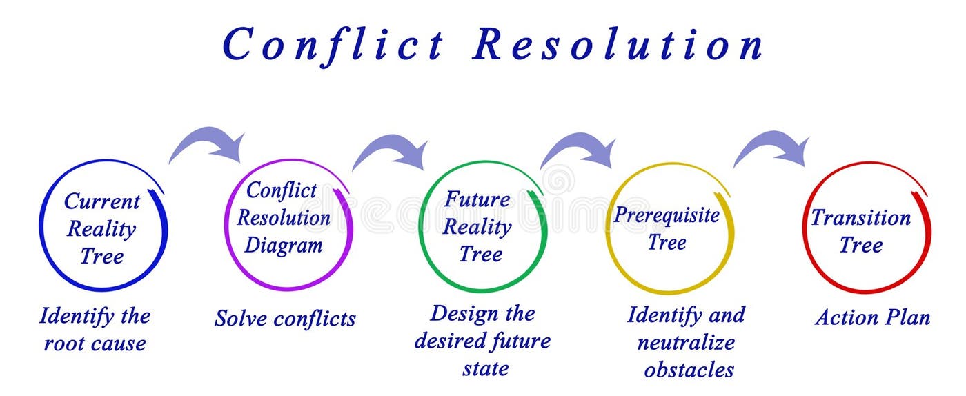 Diagram Conflict Resolution Stock Illustrations – 316 Diagram Conflict ...