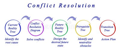 Process of Conflict Resolution Stock Illustration - Illustration of ...
