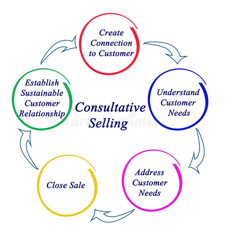 Selling Process Stock Illustrations – 6,272 Selling Process Stock ...