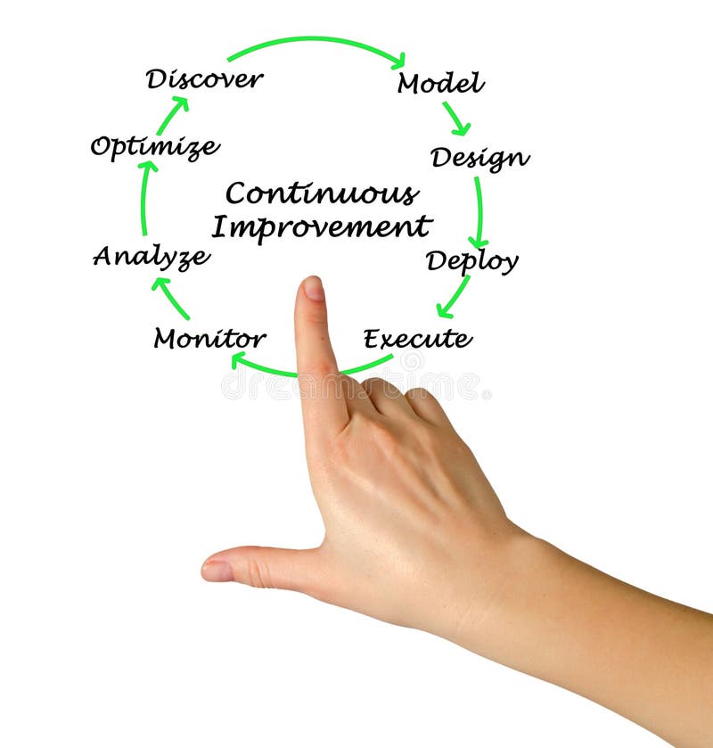 Process of Continuous Improvement Stock Illustration - Illustration of ...