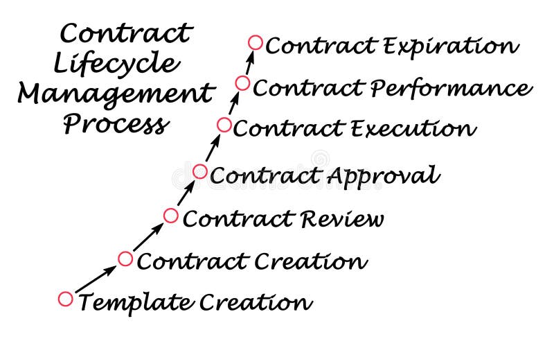 Contract Lifecycle Management Stock Illustration - Illustration of 3736 ...