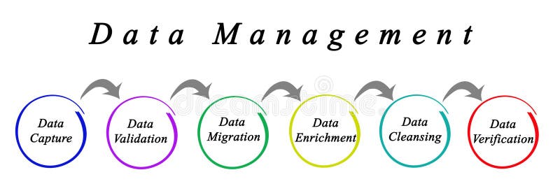 Process of Data Management stock image. Image of cleansing - 145333855