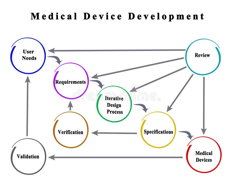 Development of Medical Device Stock Illustration - Illustration of ...