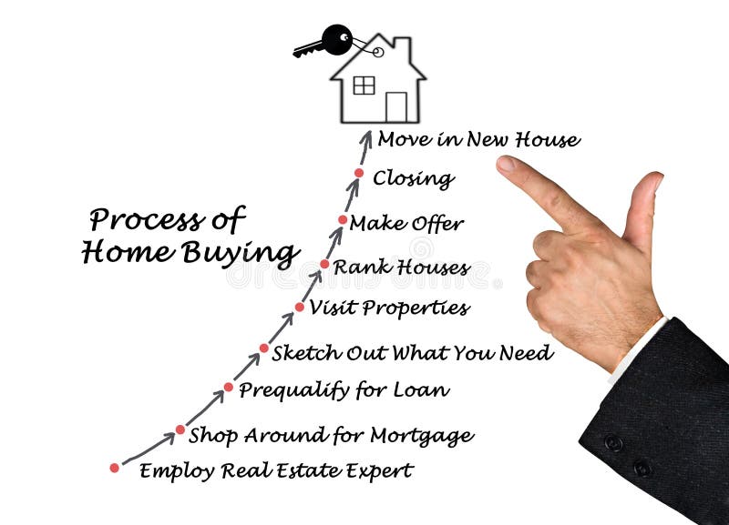 The Process of Home Buying stock photo. Image of houses - 94357410