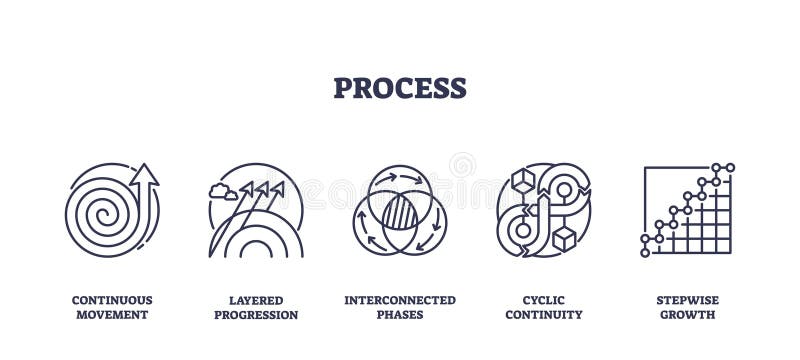 Process Icons Outline Showing Stages Like Continuous Movement, Layered ...