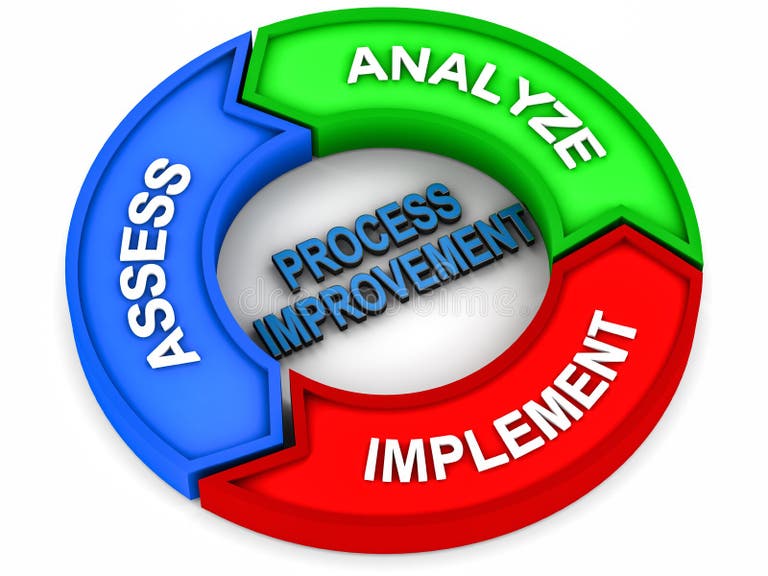 Process Improvement Cycle Stock Illustrations – 2,750 Process ...