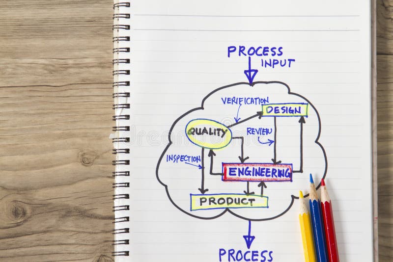 Process flow stock image. Image of document, draw, plan - 16521197
