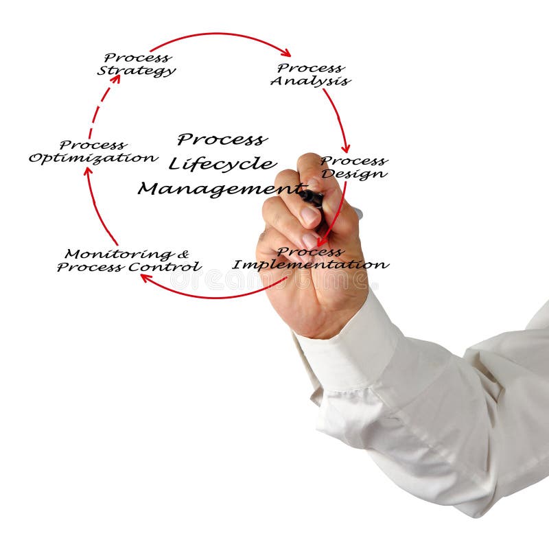 Process Lifecycle Management Stock Image - Image of process, writing ...