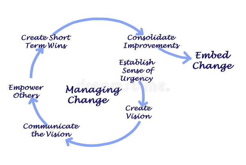 Process of Managing Change stock illustration. Illustration of ...