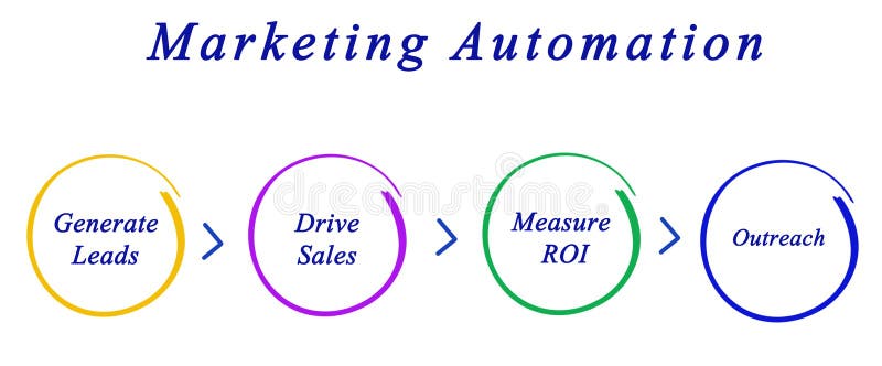 Marketing Automation Process Stock Illustration - Illustration of ...