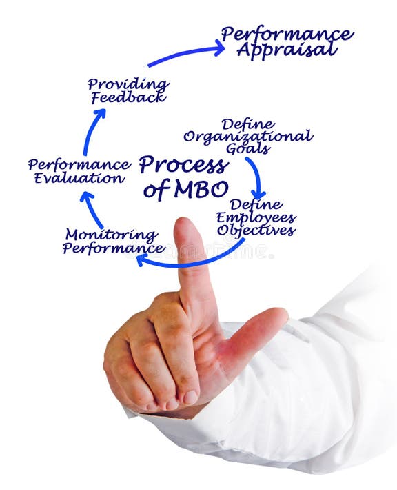 Process of MBO stock image. Image of finger, performance - 126808641