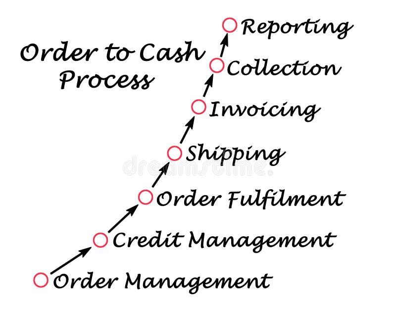 Order to Cash Process stock image. Image of business - 109366135