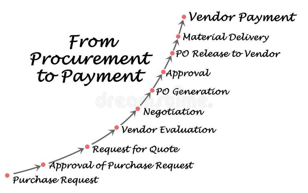 From Procurement To Payment Stock Image - Image of negotiation, payment ...