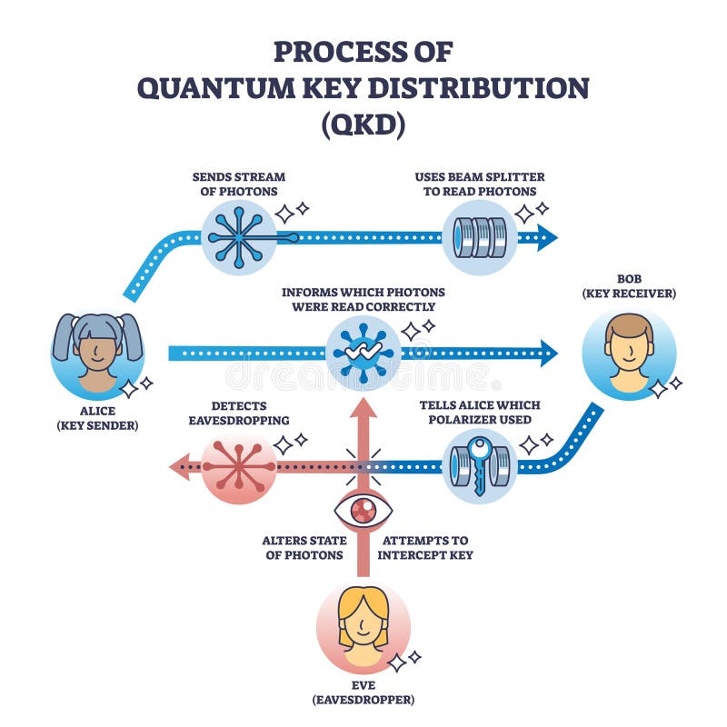 Process of Quantum Key Distribution or QKD System Principles Outline ...