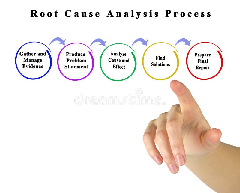 Root Cause Analysis stock photo. Image of cause, manager - 195254312