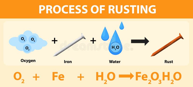 Iron Rusting Process Stock Illustrations – 8 Iron Rusting Process Stock ... Iron Rusting Process Stock Illustrations – 8 Iron Rusting Process Stock ...