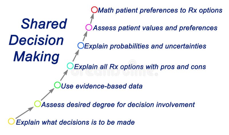 Shared Decision Making stock illustration. Illustration of pros - 339746879