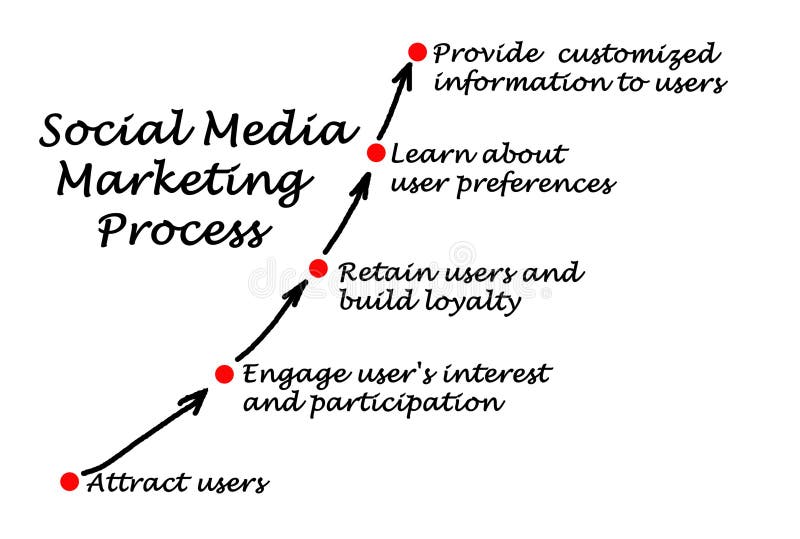 Social Media Marketing stock illustration. Illustration of process ...