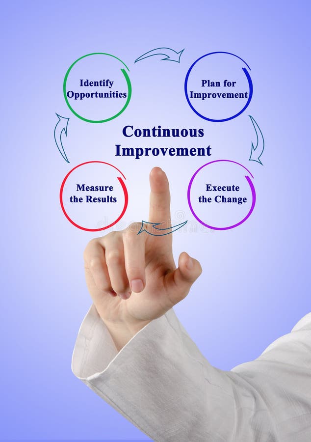 Processo Di Miglioramento Continuo Immagine Stock - Immagine di esperto ...