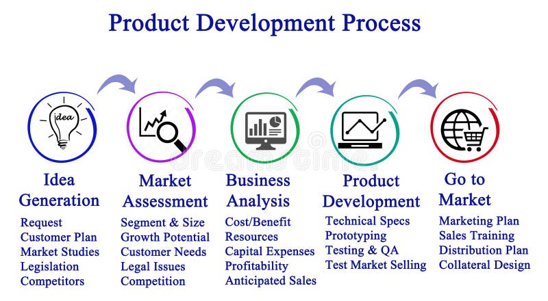 Processo Di Sviluppo Prodotto Illustrazione di Stock - Illustrazione di ...