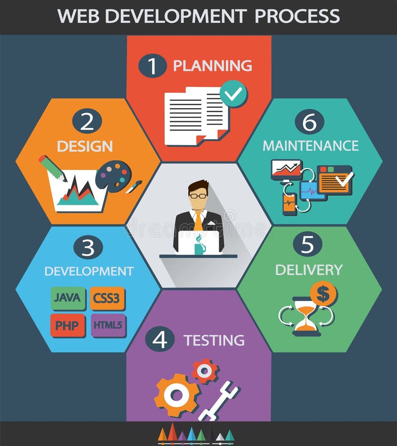 Processo di sviluppo Web illustrazione vettoriale. Illustrazione di ...