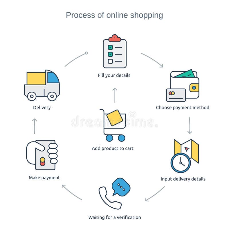 Processo Online Di Acquisto Illustrazione Vettoriale - Illustrazione di ...
