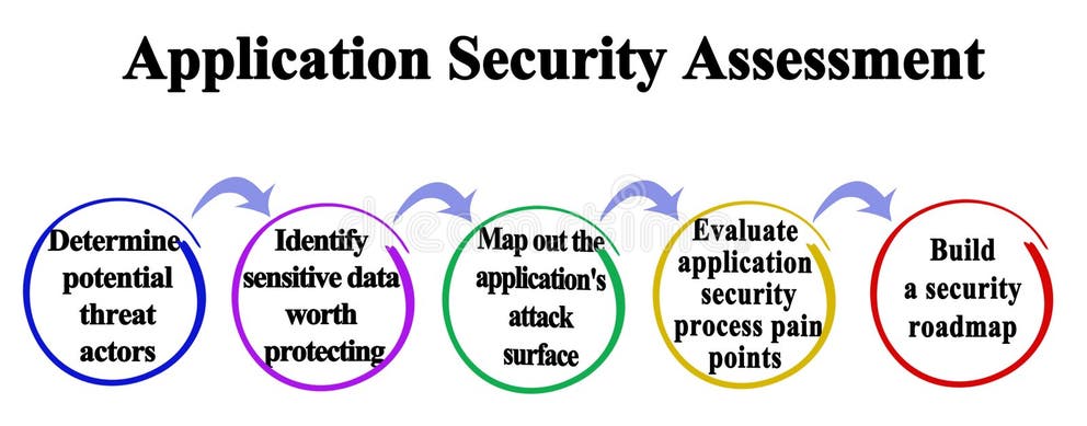 Application Security Assessment Stock Image - Image of actors, attack ...