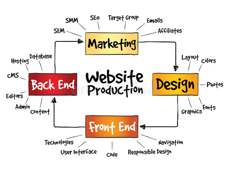 Processus De Fabrication De Site Web Illustration Stock - Illustration ...