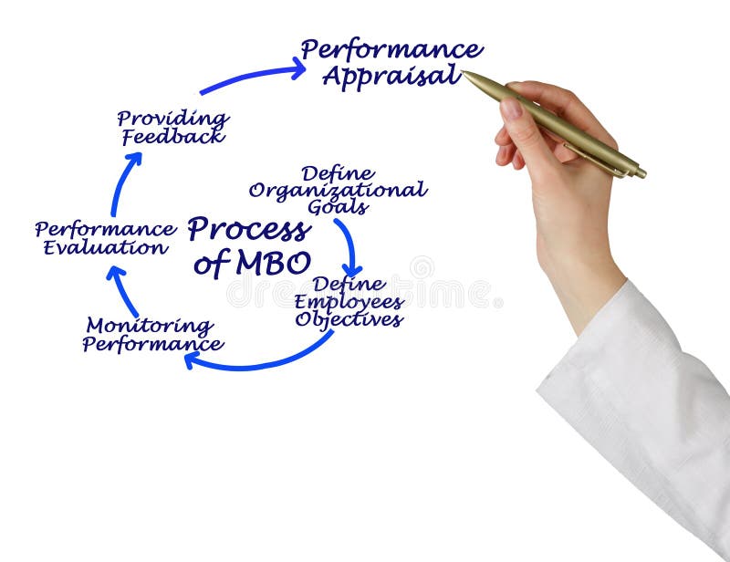 Processus De Gestion Par Objectifs Image stock - Image du humain ...