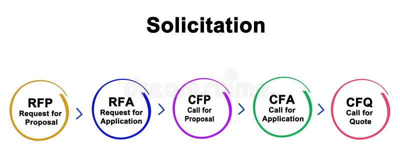 Processus de sollicitation illustration stock. Illustration du achat ...